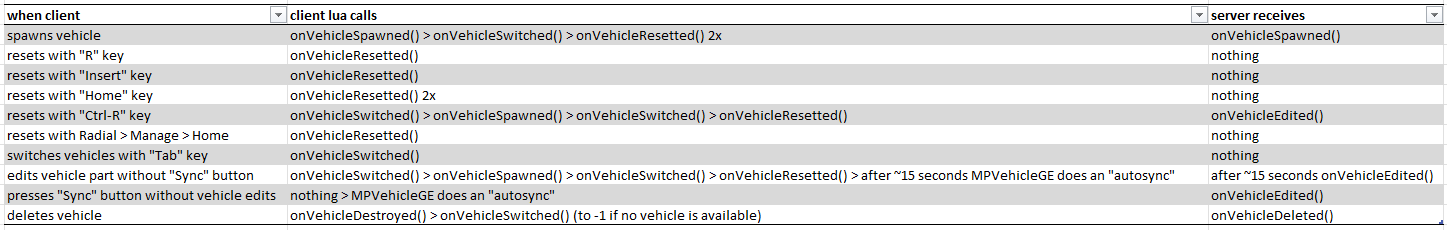 [Bug] Radial menu skips onVehicleResetted · Issue #234 · BeamMP/BeamMP · GitHub