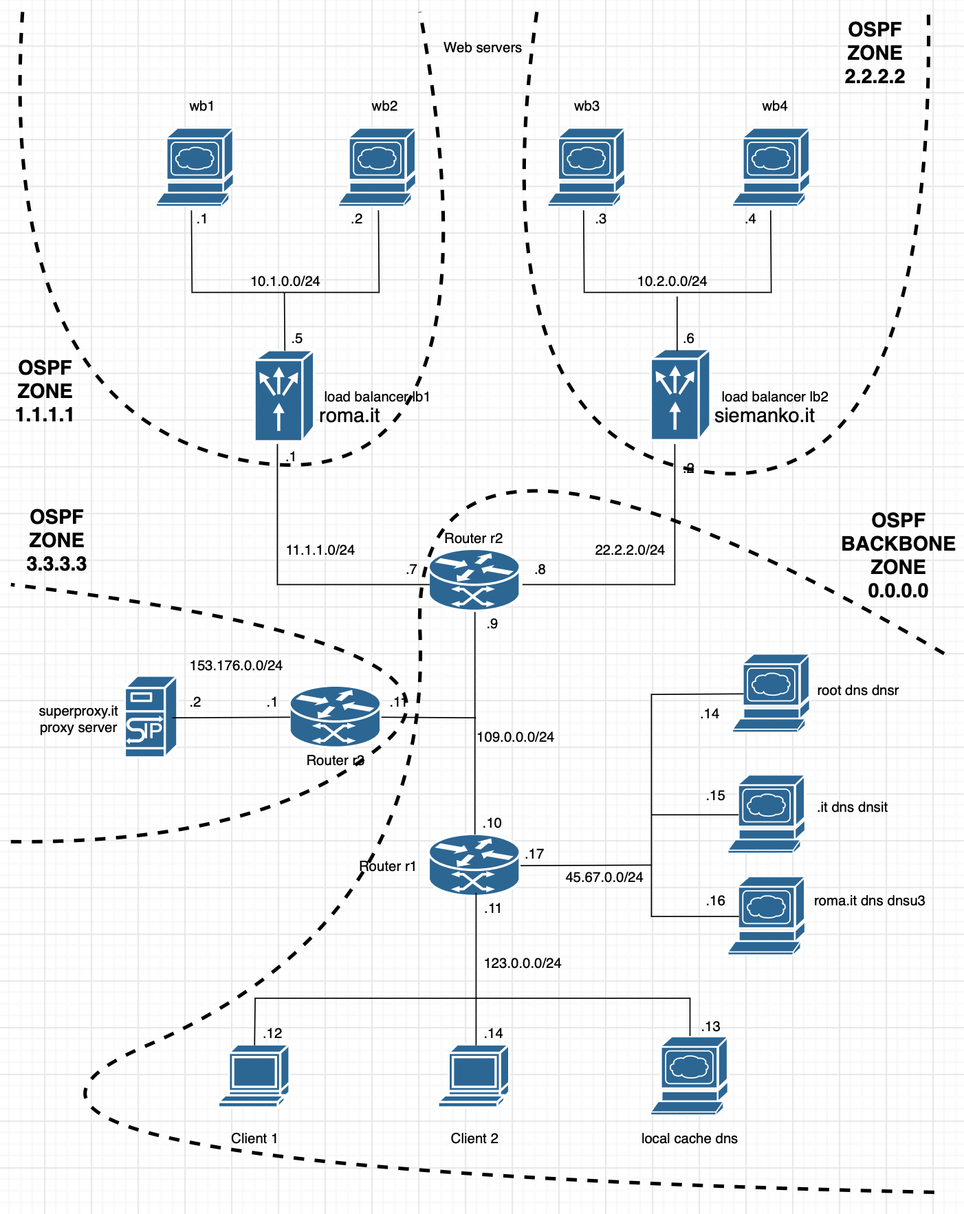 GitHub - n0033/kathara-training: A network simulated using Kathara ...