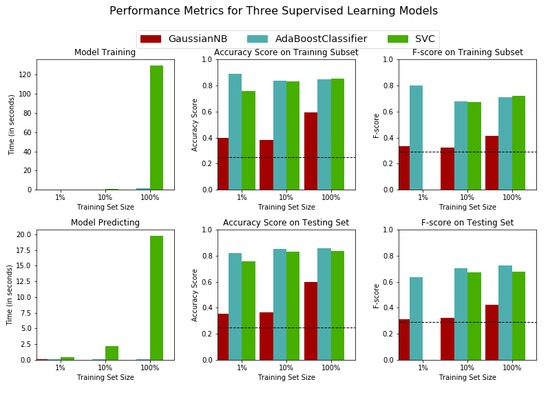 GitHub - rgpatel/finding_donors_supervised_learning: Created a training and predicting pipeline ...