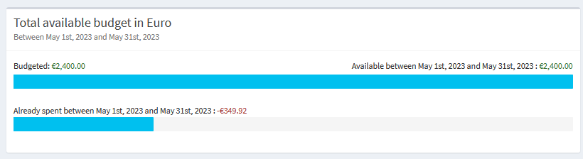 Budgets progress bar data and "Left to spend" in index page data not ...