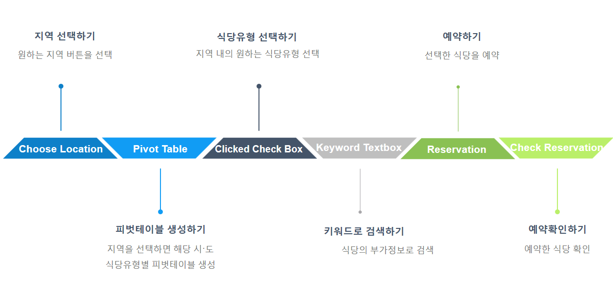 GitHub - Nugoole/RestaurantFinder