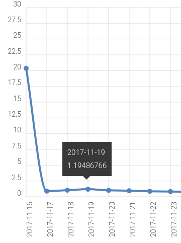 Position problem in Firefox 57.0 · Issue #7 · CodeYellowBV/chartist-plugin-tooltip · GitHub
