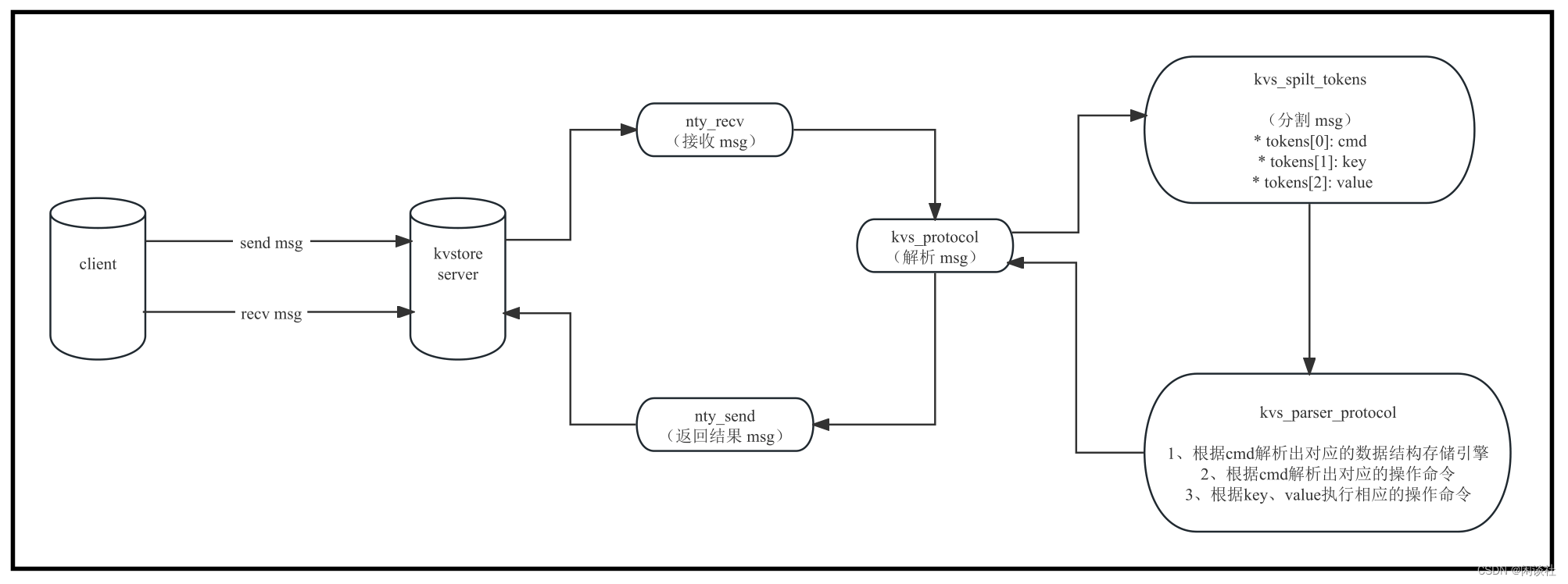 GitHub - M-Ricardo/kvStorage: kv存储项目