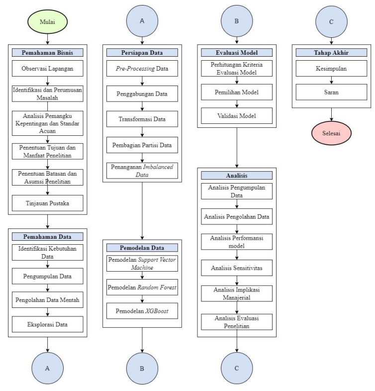 Designing Predictive Models Based on Coupon Exchange Classification at PT Bulan Makmur | Portofolio