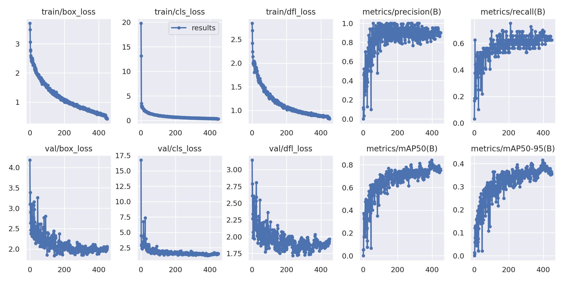 MAP is not increasing anymore on my own dataset · Issue #5744 · ultralytics/ultralytics · GitHub
