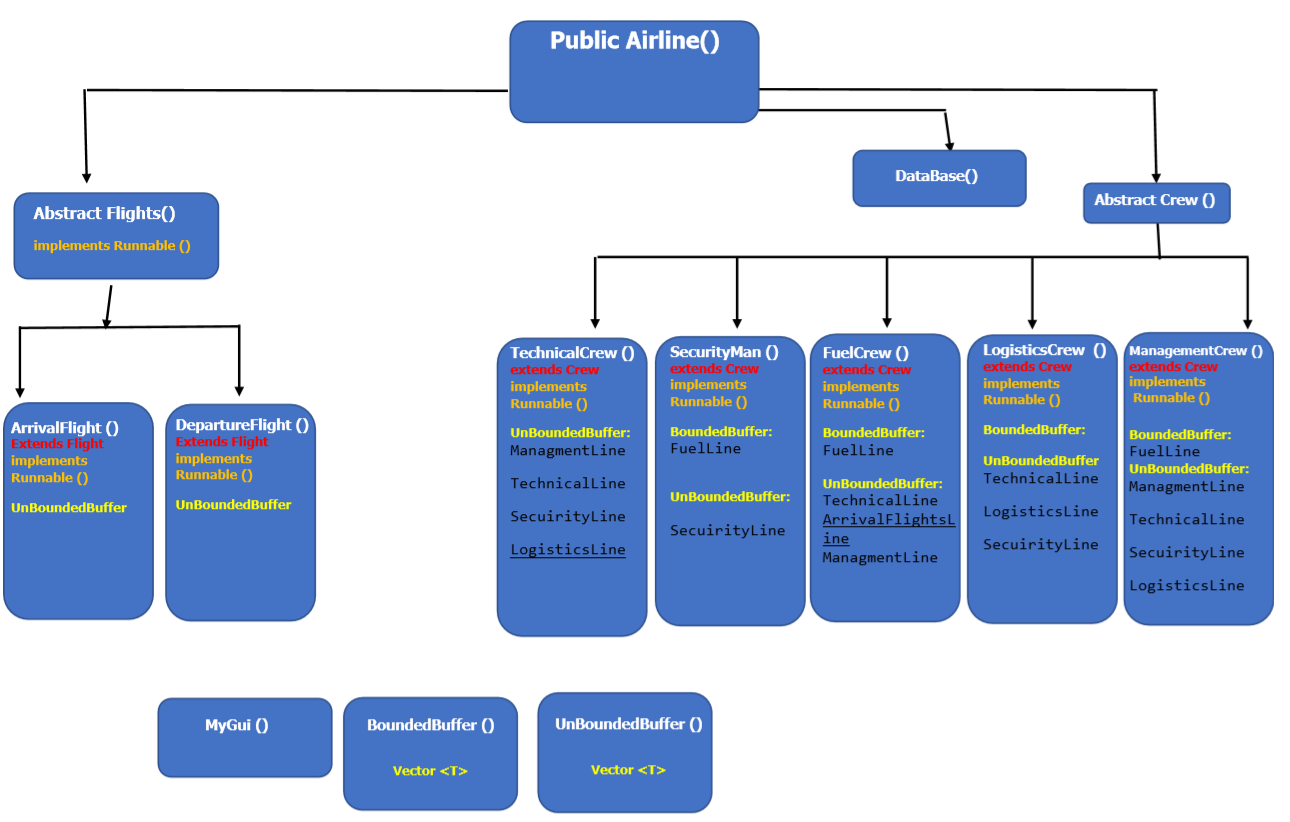 GitHub - BitanTomer/AirportThreads-Project: Airport project - Build and ...