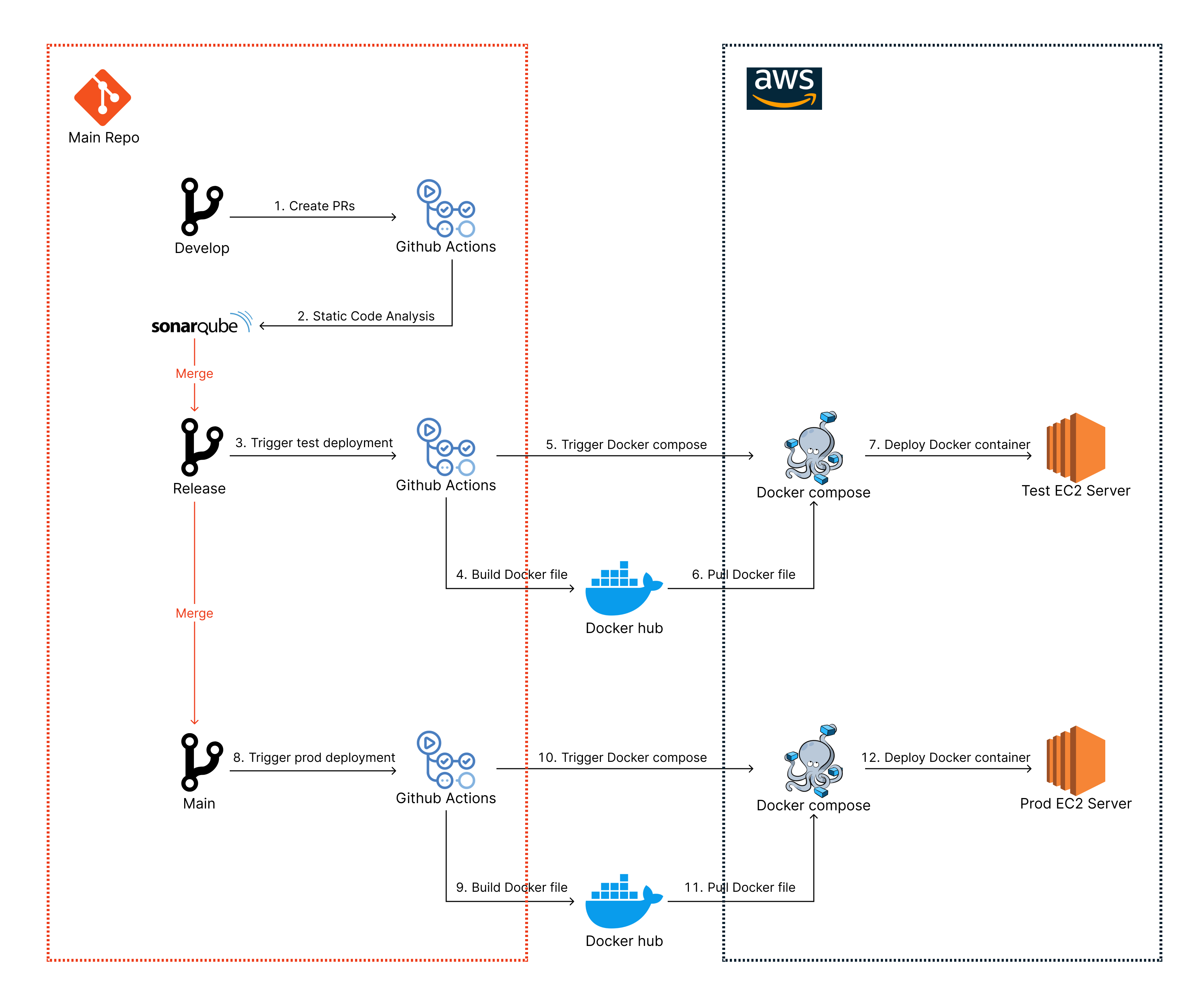 AWS 아키텍처 설계 · Issue #3 · review-mate/review-mate-be · GitHub