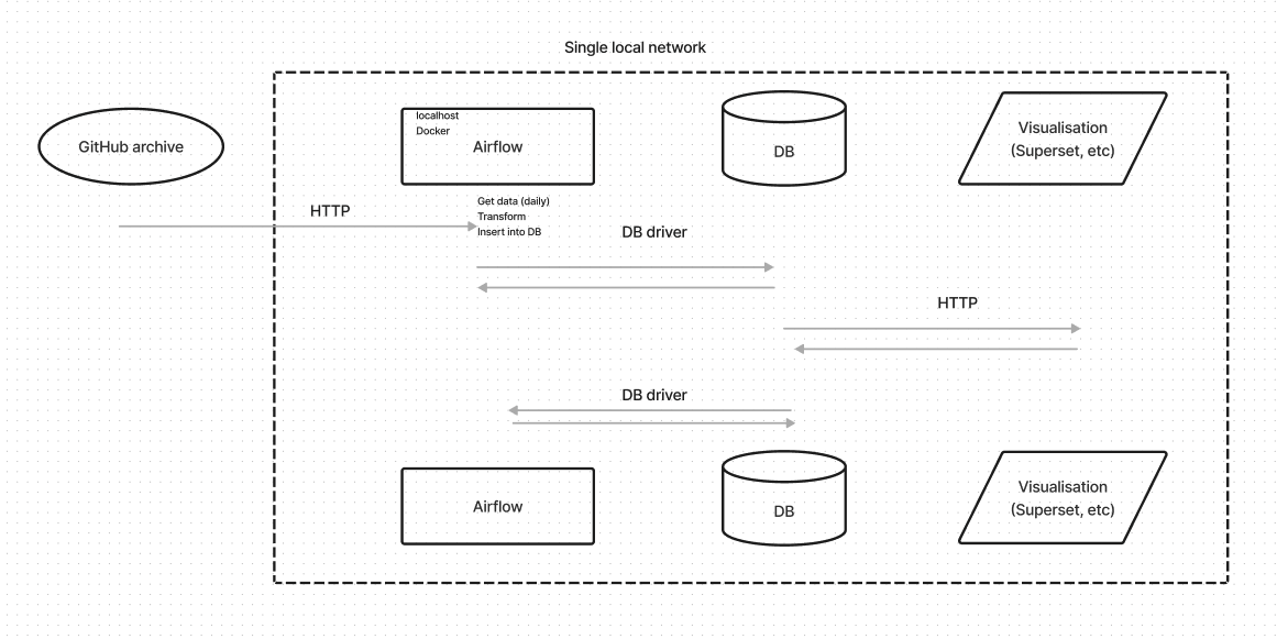 GitHub - who-is-gleb/data-import-full-infra: A Data Engineering project ...
