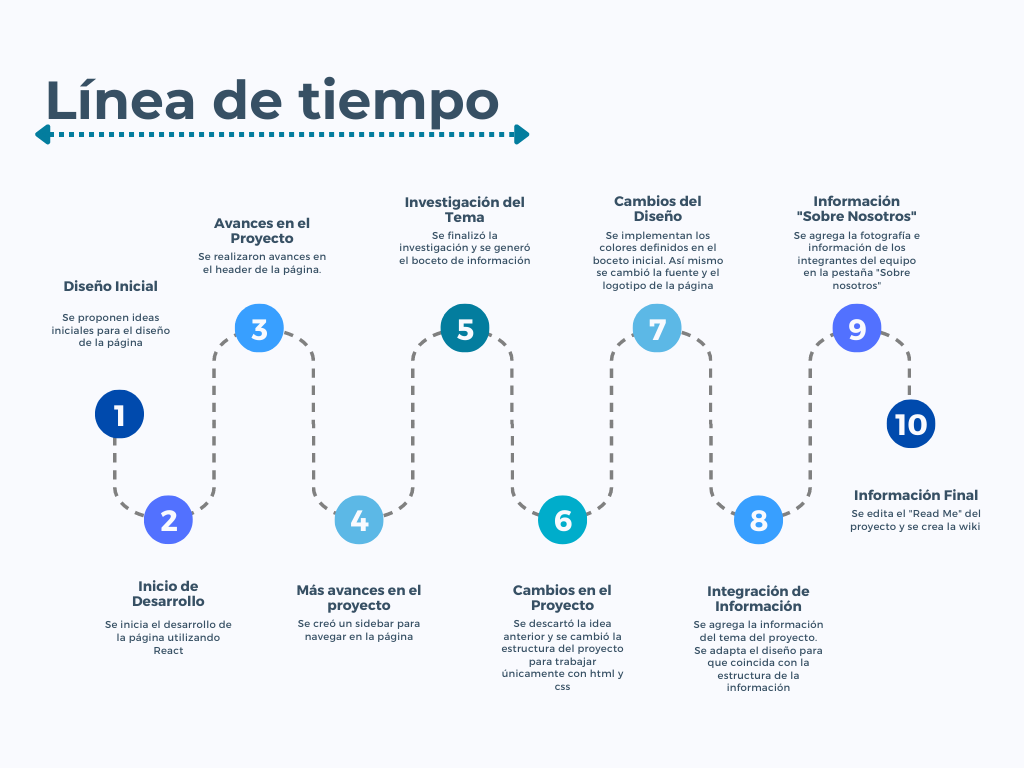 Línea de Tiempo del Proyecto - BryanBac/hackfest-Obj6 GitHub Wiki