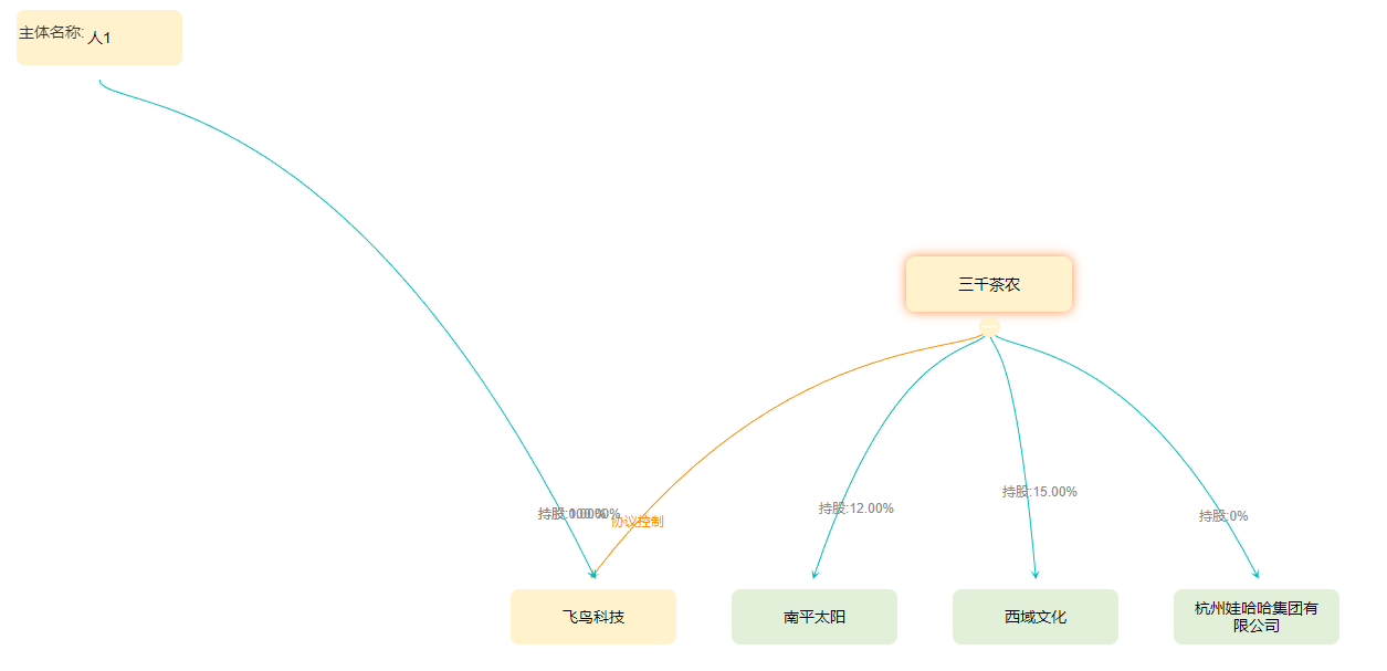 树形布局支持多个根节点，有什么好的解决办法 · Issue 129 · Seeksdreamrelation Graph · Github 