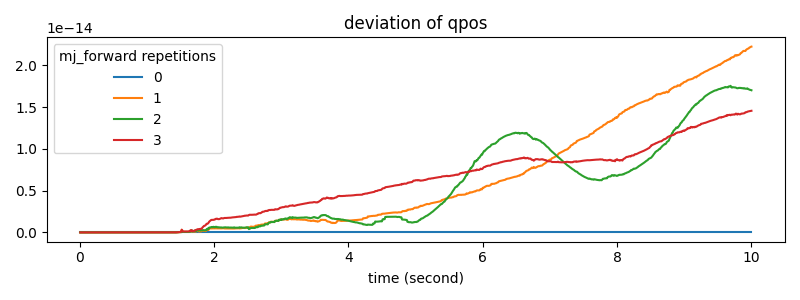 Repeating `mj_forward` alters simulation outcomes, when using models that involve contacts and ...