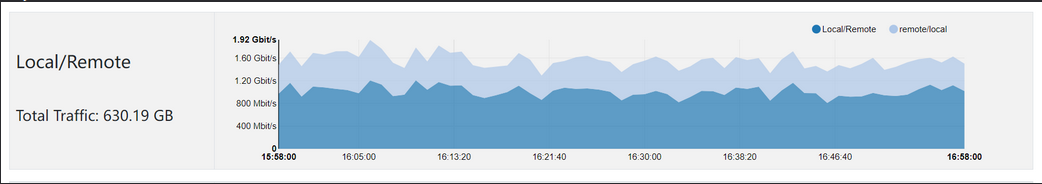 Split local/remote and remote/local chart in two charts · Issue #7007 ...