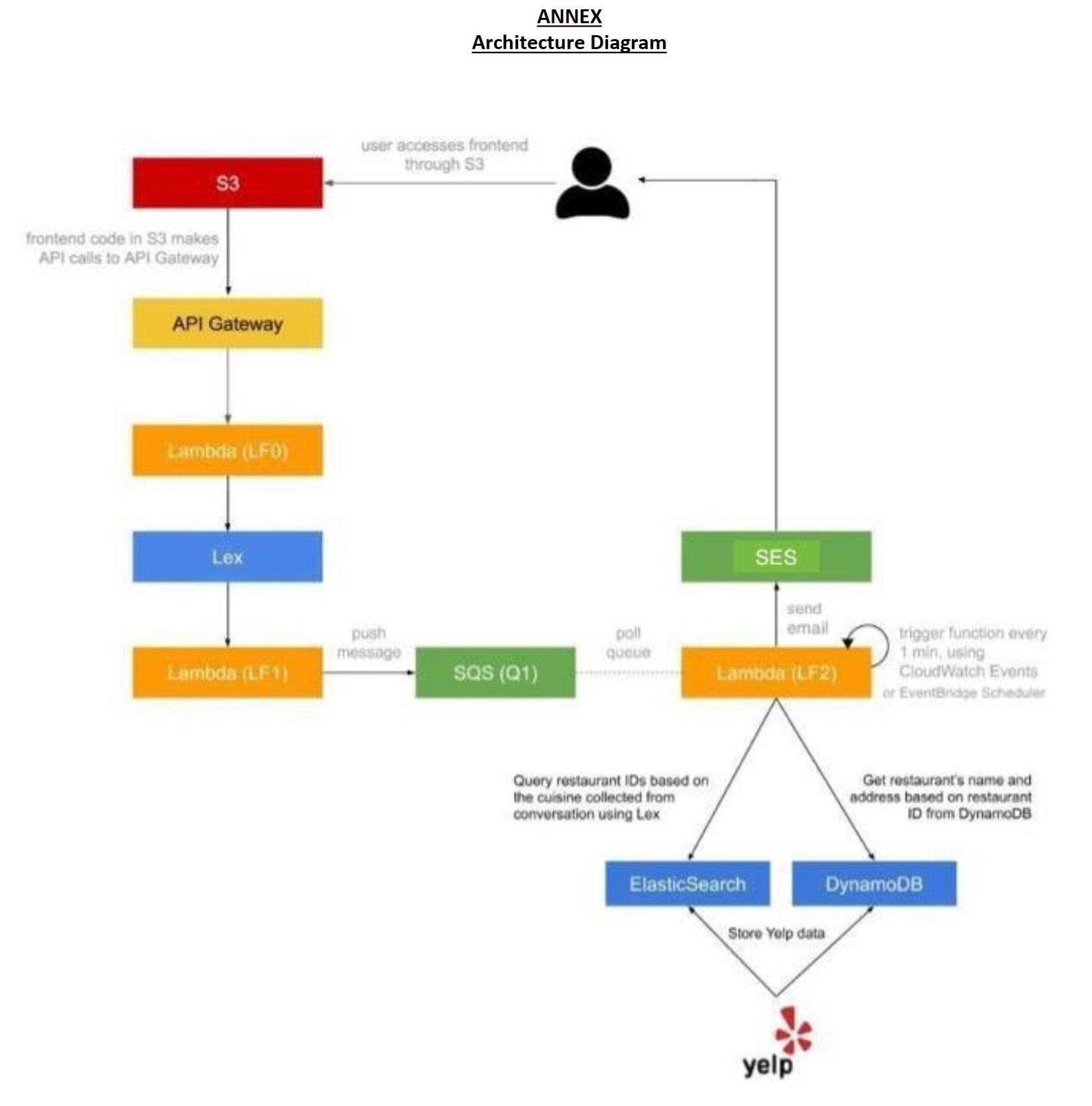 GitHub - isiddharthsingh/Serverless-Dining-Concierge-Chatbot