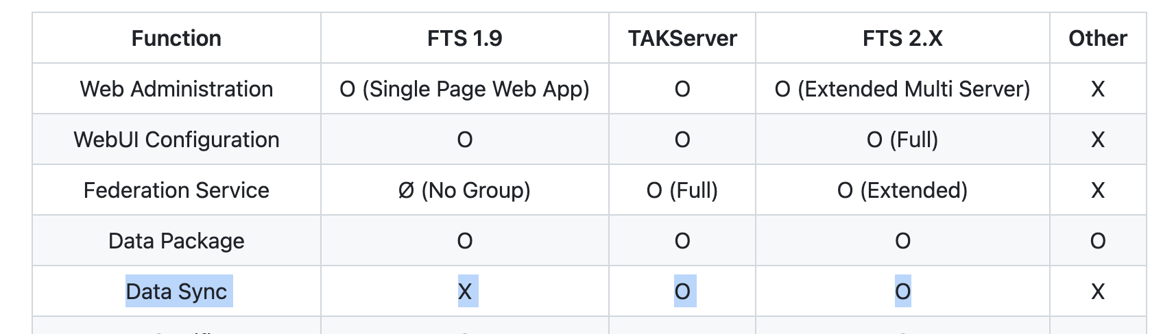 Comparison Mentions Datasync As Both Supported And Not · Issue 624 · Freetakteam Freetakserver