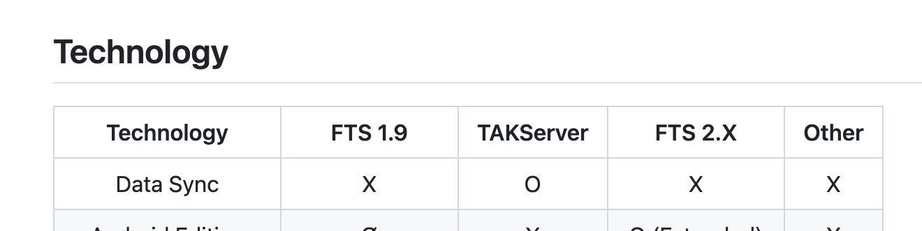 Comparison Mentions Datasync As Both Supported And Not · Issue 624 · Freetakteam Freetakserver