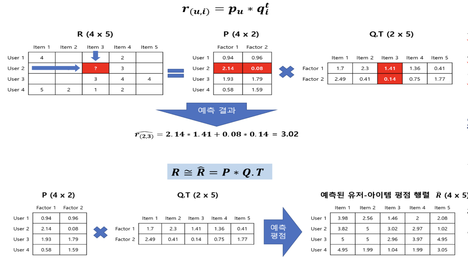 GitHub - onsemiro11/Lpoint_recommendation: Matrix_Factorization & SGD
