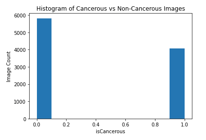 GitHub - NishqR/Cancer-Cell-Detection: Deep Learning project that uses ...