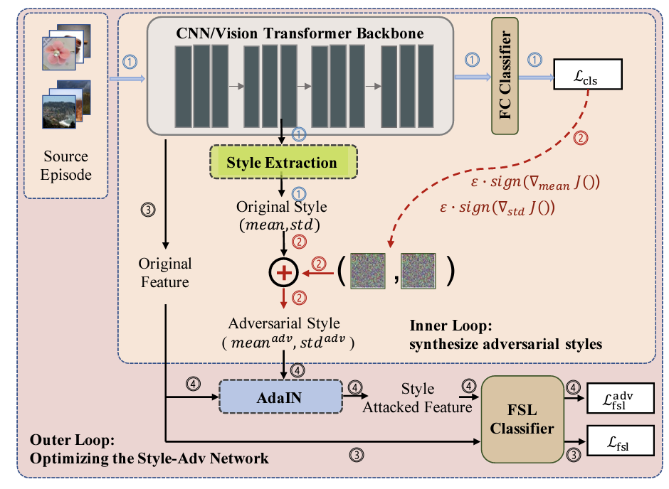 GitHub - lovelyqian/StyleAdv-CDFSL: Repository for the CVPR-2023 paper : StyleAdv: Meta Style ...