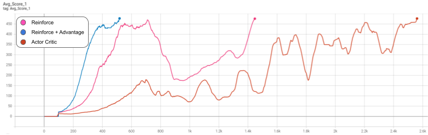 GitHub - Shahaf-Yamin/CartPole-Policy-Gradients: Solving CartPole-v1 ...