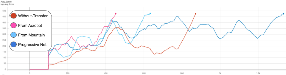 GitHub - Shahaf-Yamin/Transfer-Learning-Between-RL-Agents