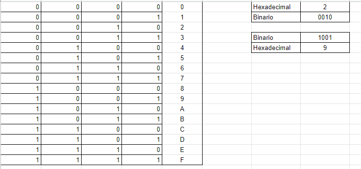 GitHub - DiegoRib/ConversorSistemaNumerico-TabelaCircuitoLogico: Excel ...