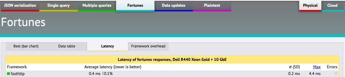 Let us drill down by concurrency level in latency · Issue #4944 · TechEmpower ...