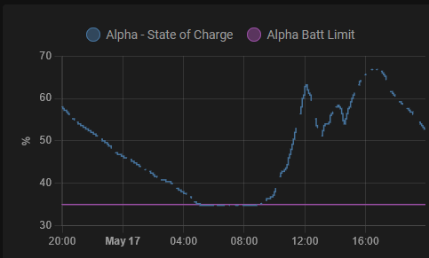 Intermittent data · Issue #17 · CharlesGillanders/homeassistant-alphaESS · GitHub