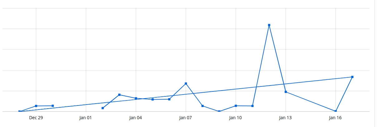 Seeing the direct line from start point to end point | line chart · Issue #4204 · amcharts ...