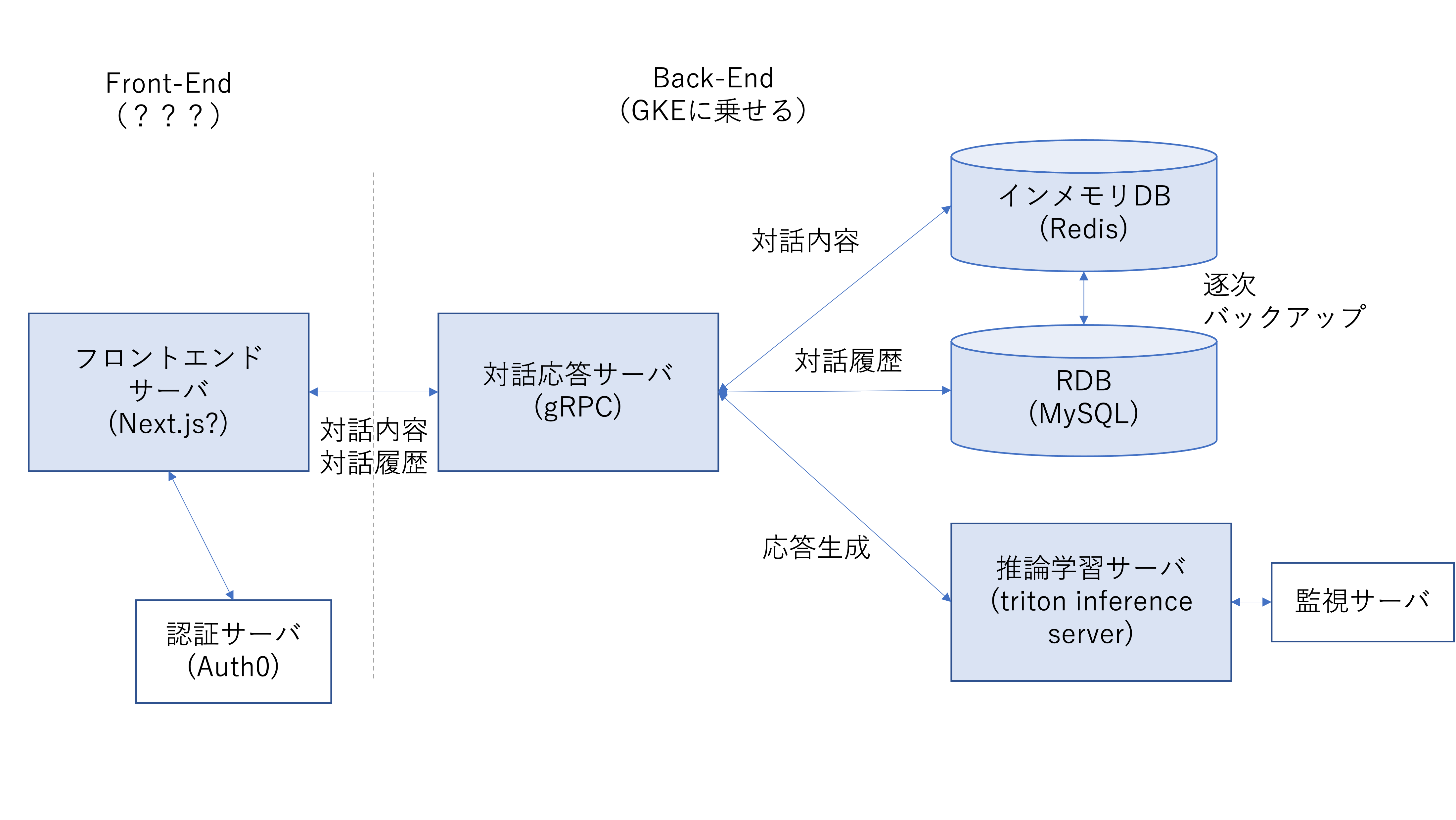 システム設計 - kittchy/dialog_pj_backend GitHub Wiki
