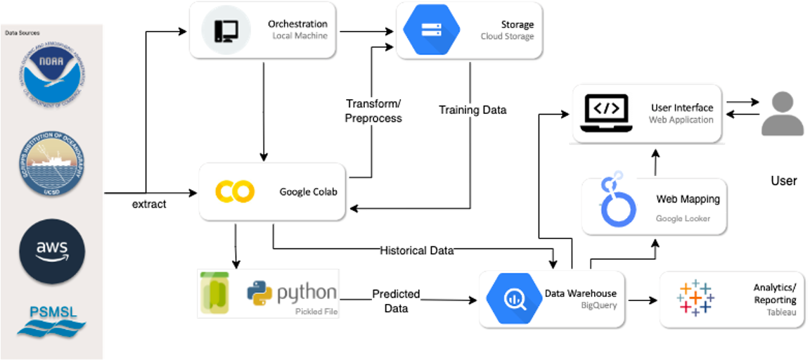 GitHub - Sowmyadiya/FinalYearProject-MSDA: Sea Level Rise Prediction Using LiDAR Data and ...