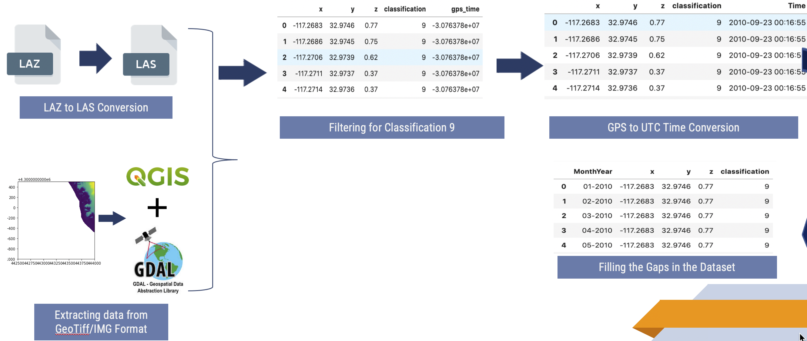 GitHub - Sowmyadiya/FinalYearProject-MSDA: Sea Level Rise Prediction Using LiDAR Data and ...