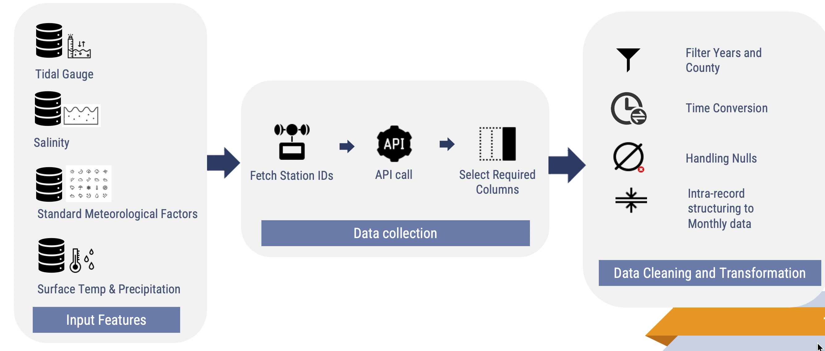 GitHub - Sowmyadiya/FinalYearProject-MSDA: Sea Level Rise Prediction Using LiDAR Data and ...