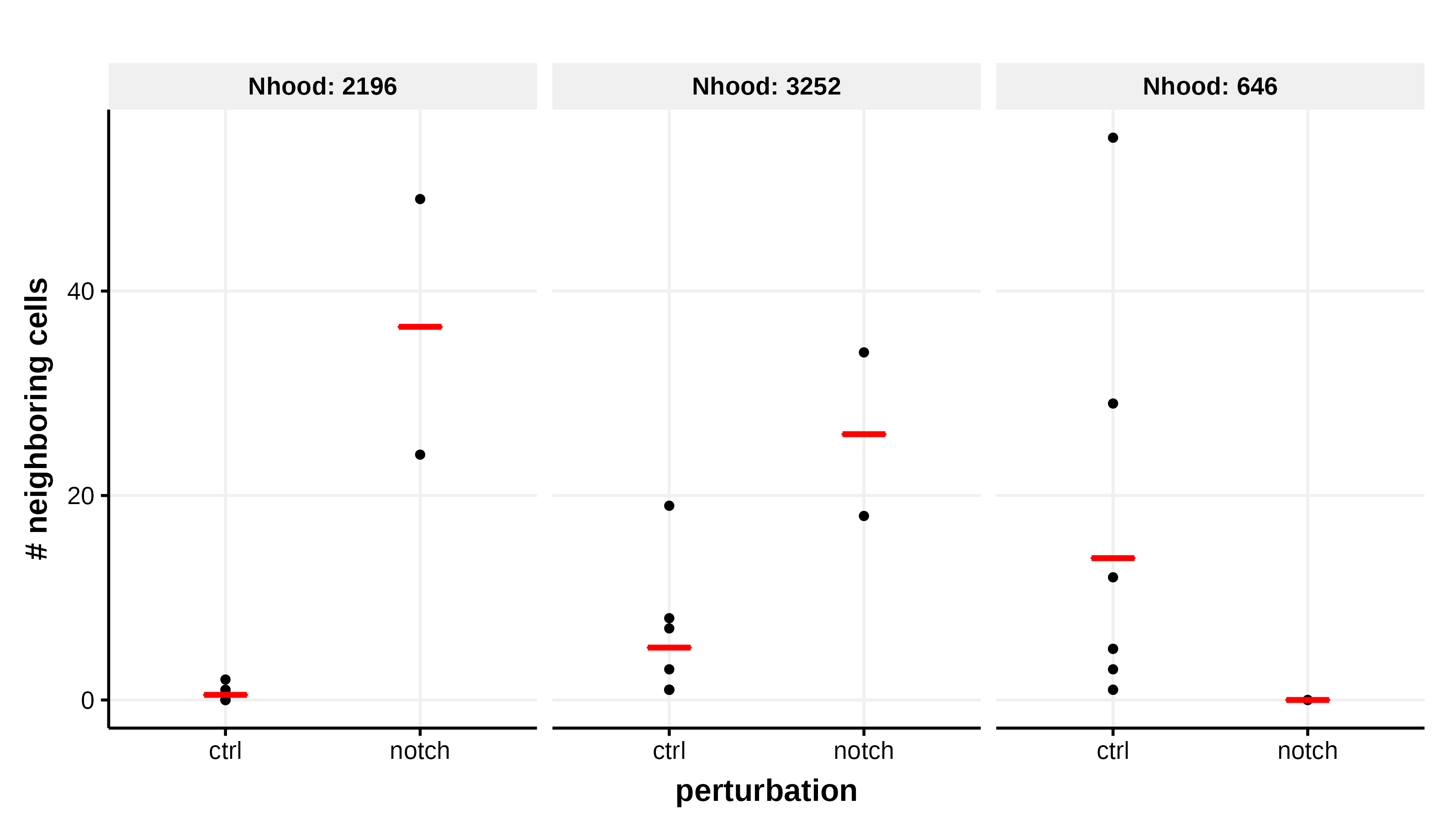 Plot the number of neighboring cells per condition and neighborhood ...