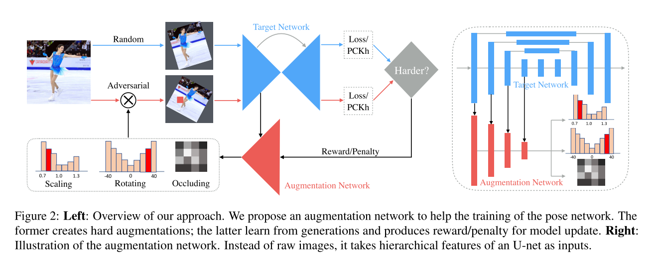 [2018 CVPR] Jointly Optimize Data Augmentation and Network Training: Adversarial Data ...