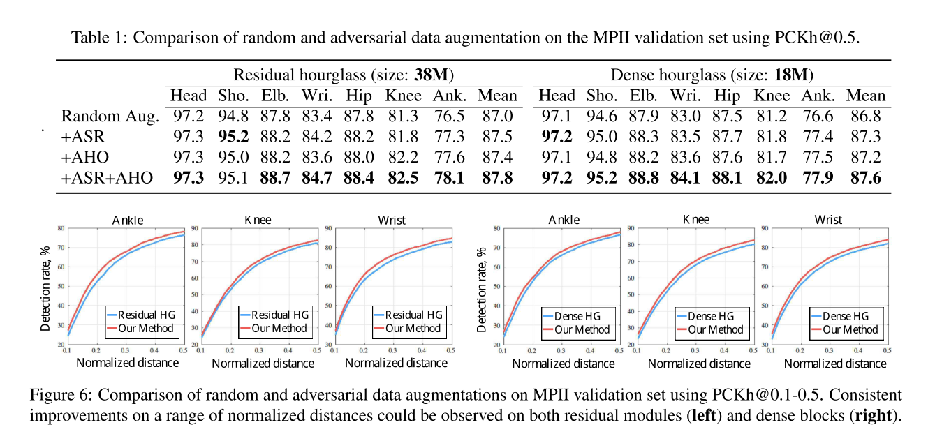 [2018 CVPR] Jointly Optimize Data Augmentation and Network Training: Adversarial Data ...