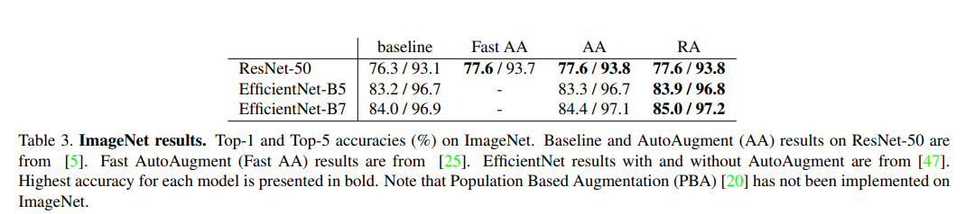 [2020 NeurIPS] RandAugment: Practical Automated Data Augmentation with a Reduced Search Space ...