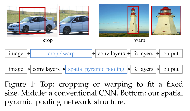 [2014 ECCV] Spatial Pyramid Pooling in Deep Convolutional Networks for ...