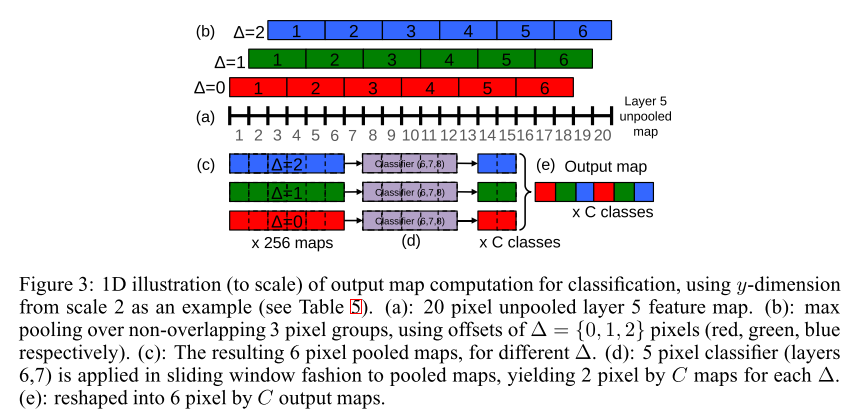 [2014 ICLR] OverFeat: Integrated Recognition, Localization and Detection using Convolutional ...