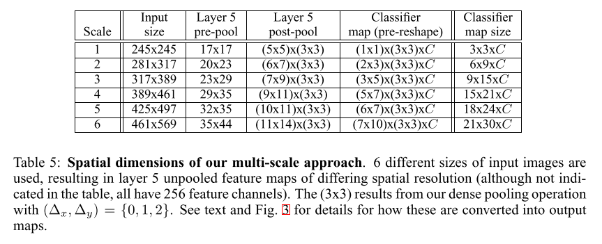 [2014 ICLR] OverFeat: Integrated Recognition, Localization and Detection using Convolutional ...