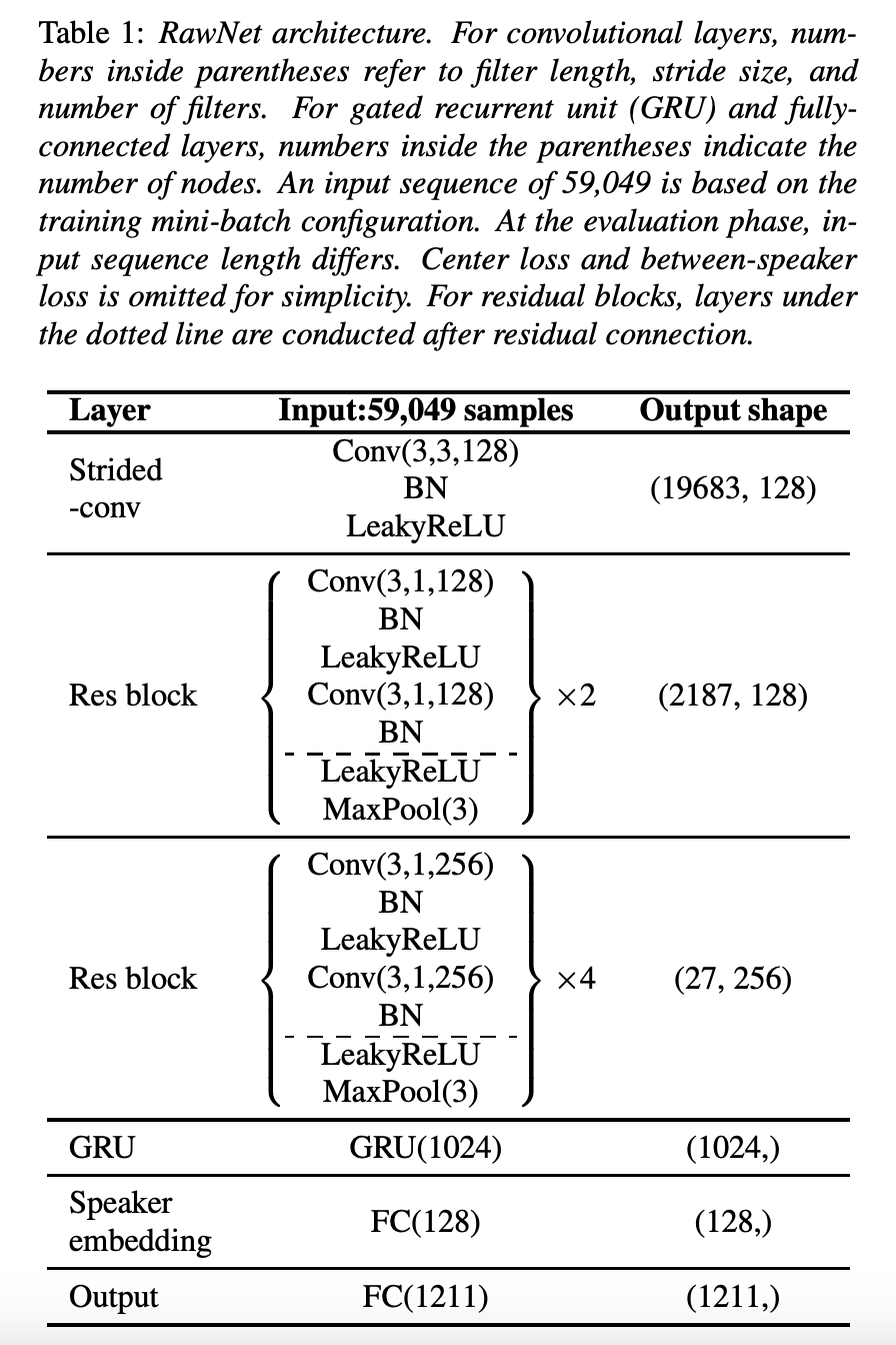 [2019 INTERSPEECH Oral] RawNet: Advanced end-to-end deep neural network using raw waveforms for ...