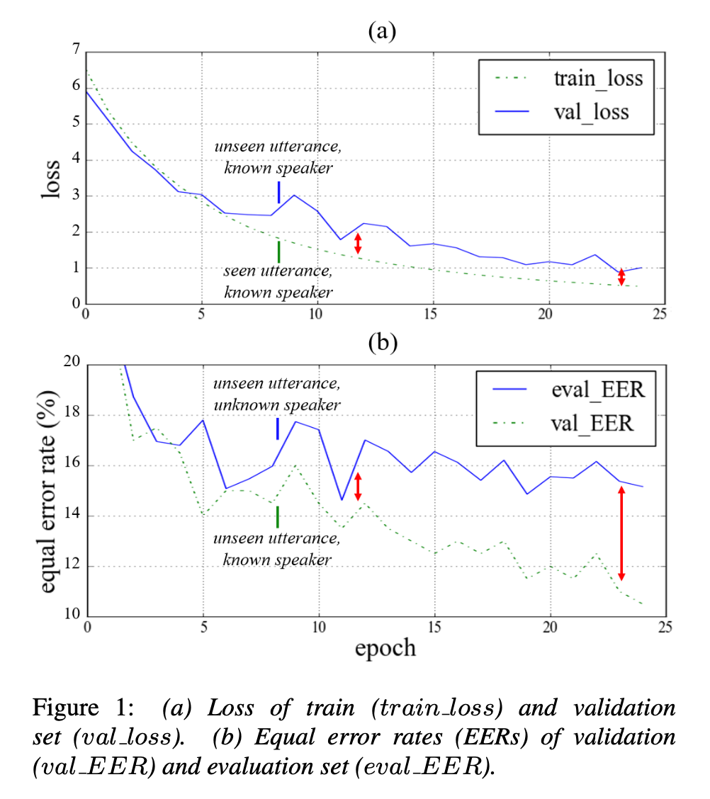 [2019 INTERSPEECH Oral] RawNet: Advanced end-to-end deep neural network using raw waveforms for ...