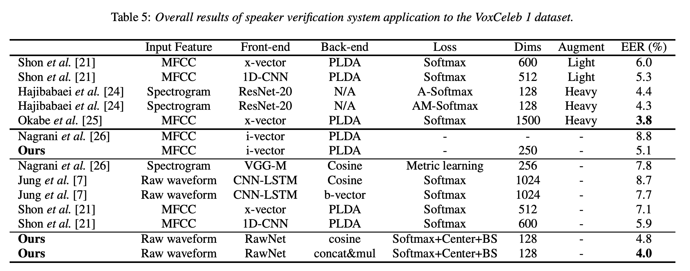 [2019 INTERSPEECH Oral] RawNet: Advanced end-to-end deep neural network using raw waveforms for ...
