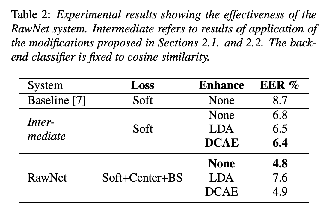 [2019 INTERSPEECH Oral] RawNet: Advanced end-to-end deep neural network using raw waveforms for ...