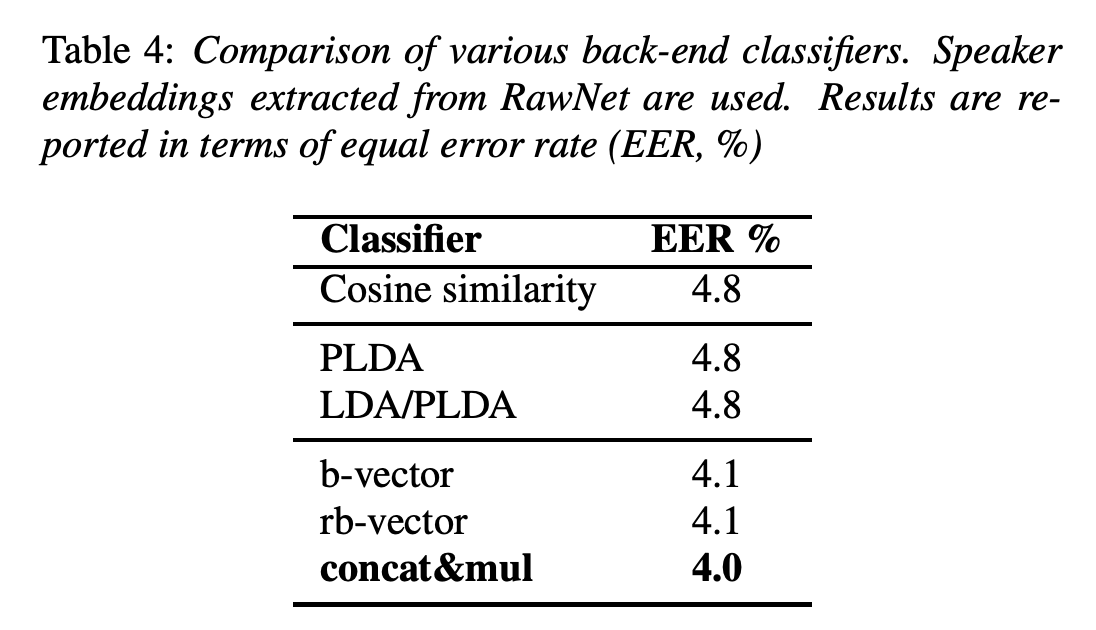 [2019 INTERSPEECH Oral] RawNet: Advanced end-to-end deep neural network using raw waveforms for ...