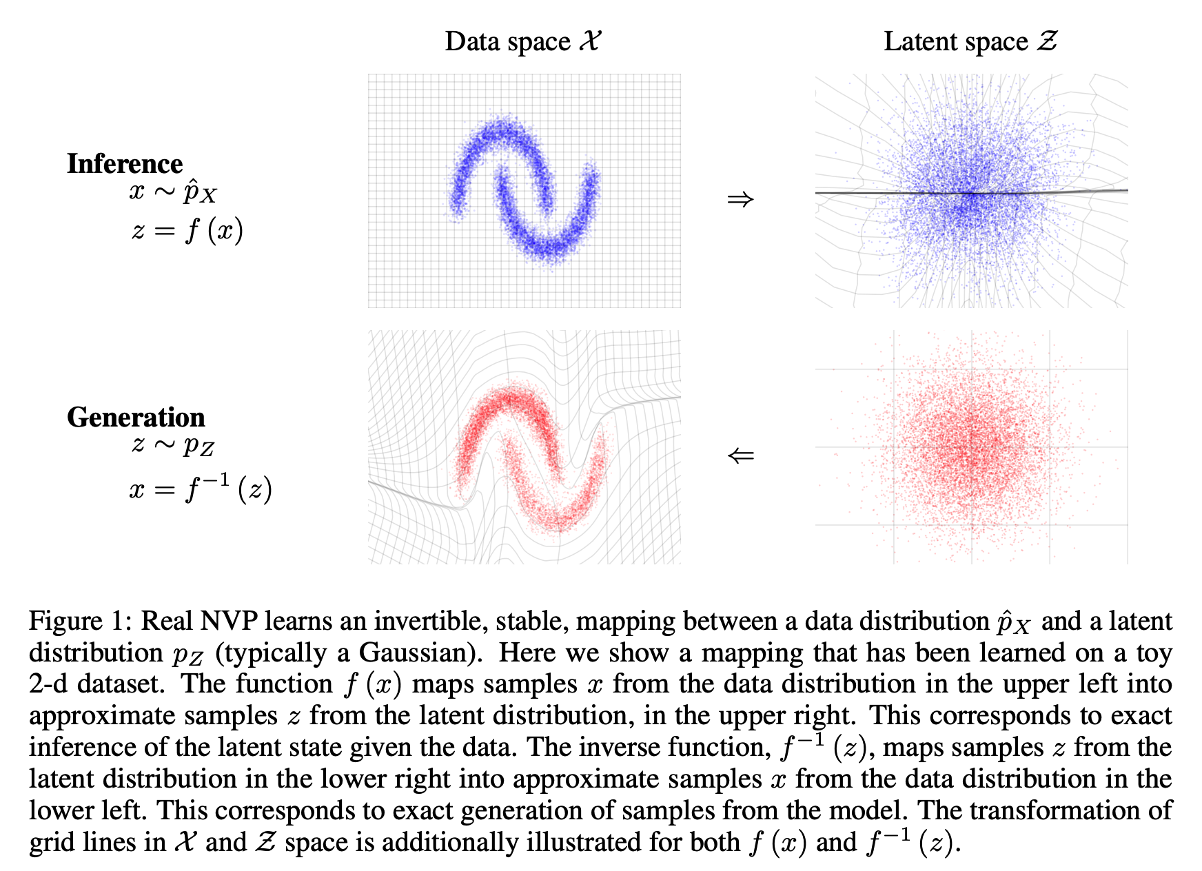 [2017 ICLR] Density estimation using Real NVP · Issue #121 · Jasonlee1995/AI_Papers · GitHub