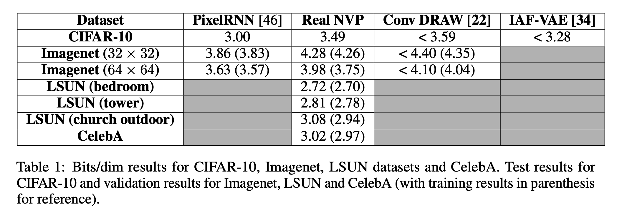 [2017 ICLR] Density estimation using Real NVP · Issue #121 · Jasonlee1995/AI_Papers · GitHub