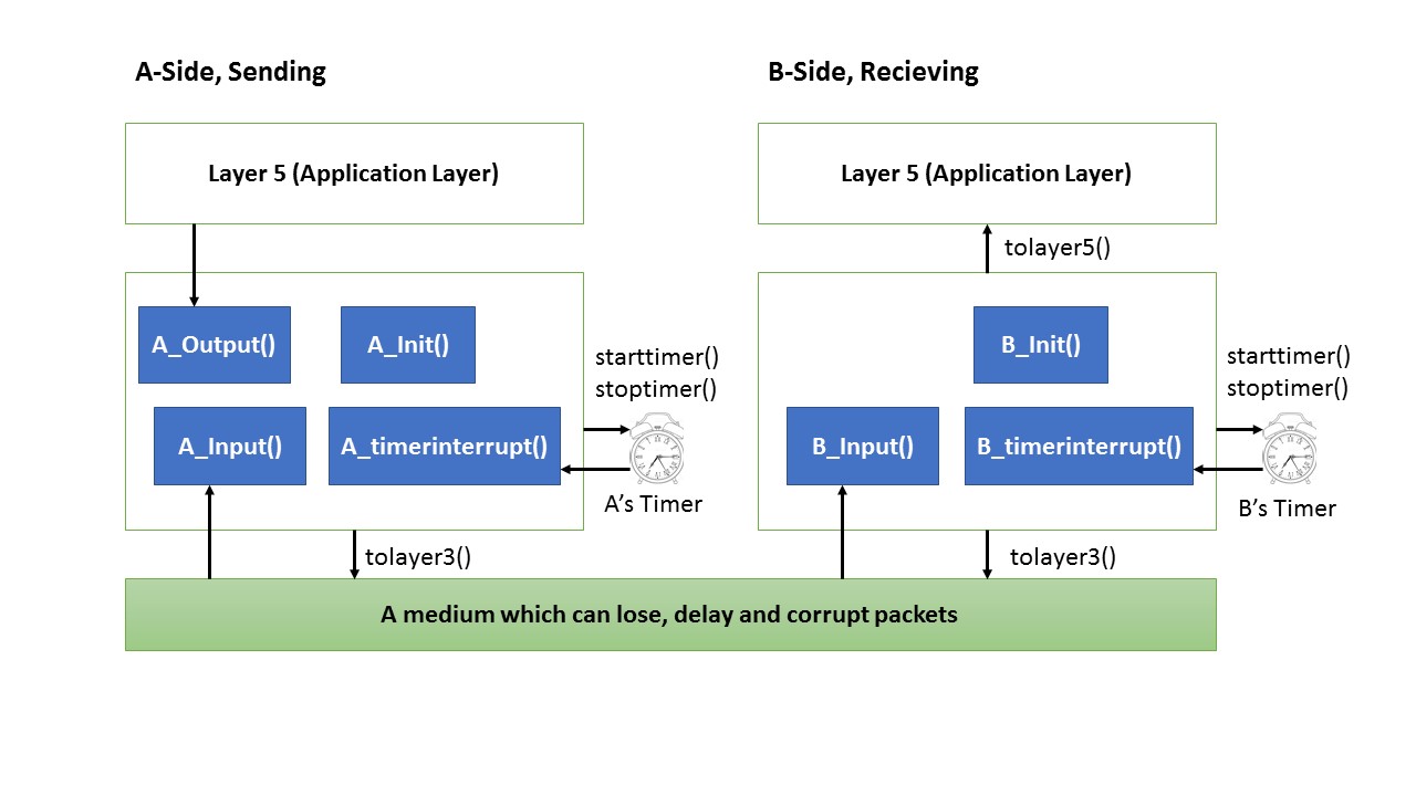 GitHub - projektjoe/Reliable-Transport-Protocol: A Networking assignment that implements both ...
