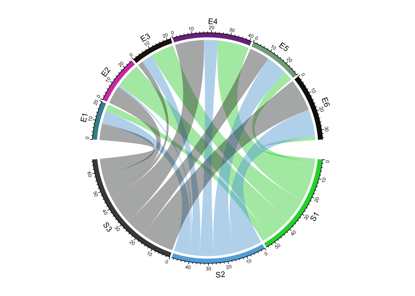R circlize chordDiagram producing poor image quallity. · Issue #177 · jokergoo/circlize · GitHub