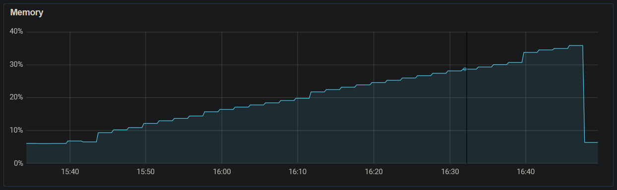 Memory use increases continually over time when running uvicorn[standard] · Issue #13745 ...