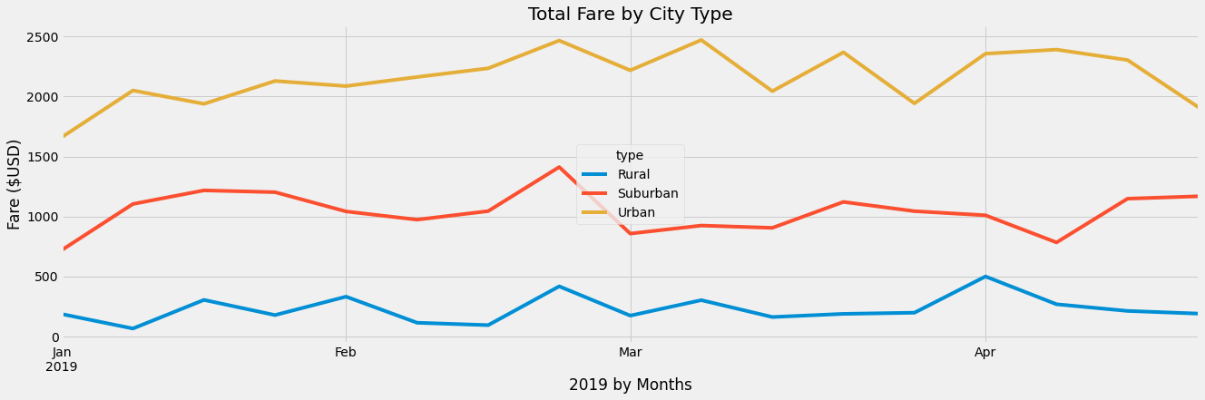 GitHub - tleonard128/PyBer_Analysis: Python work using matplotlib for Module 5 of Columbia Data ...